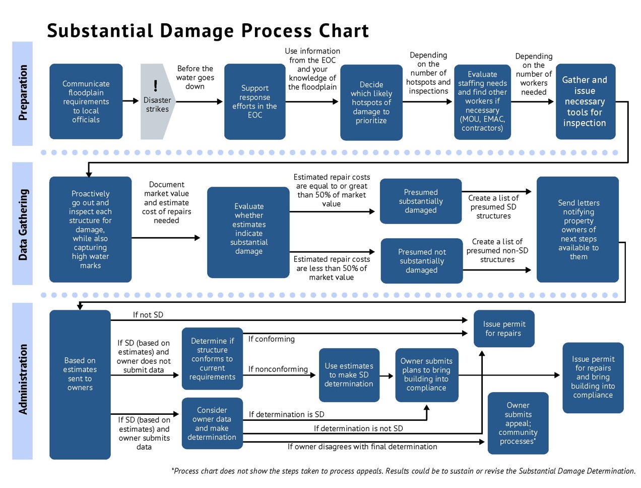 FDEM and FEMA Substantial Damage Post-Disaster Virtual Packet - All ...